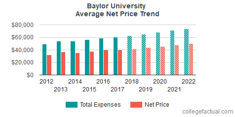 Find out if Baylor University is Affordable for you.
