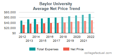 Baylor University Costs& Find Out the Net Price