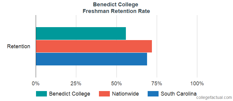 Benedict College Graduation Rate & Retention Rate