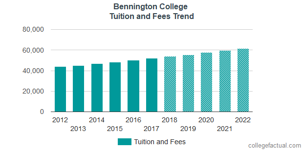 Bennington College Tuition and Fees