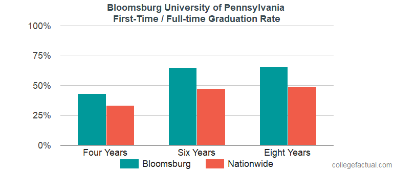 Bloomsburg University of Pennsylvania Graduation Rate & Retention Rate