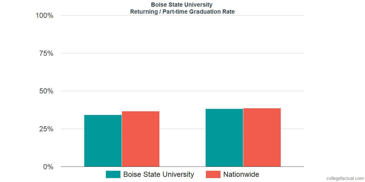 Boise State University Graduation Rate & Retention Rate