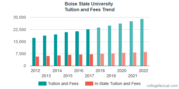 Boise State University Tuition and Fees