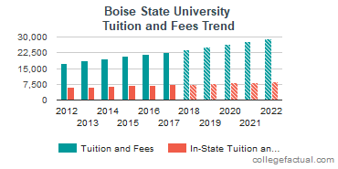 Boise State University Tuition and Fees