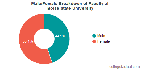 Boise State University Diversity: Racial Demographics & Other Stats