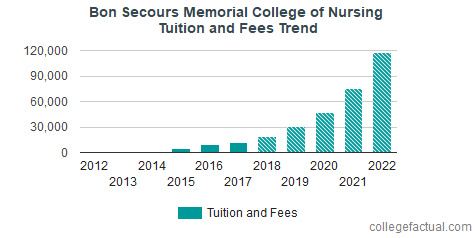 Bon Secours Memorial College of Nursing Tuition and Fees