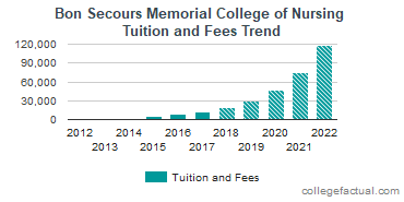 Bon Secours Memorial College of Nursing Tuition and Fees