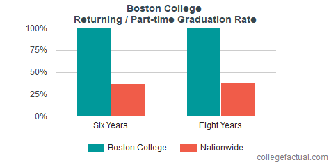 Boston College Graduation Rate & Retention Rate