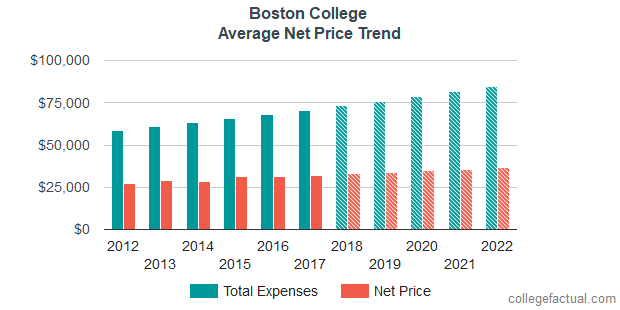 Find out if Boston College is Affordable for you.