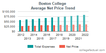 Boston College Costs& Find Out the Net Price