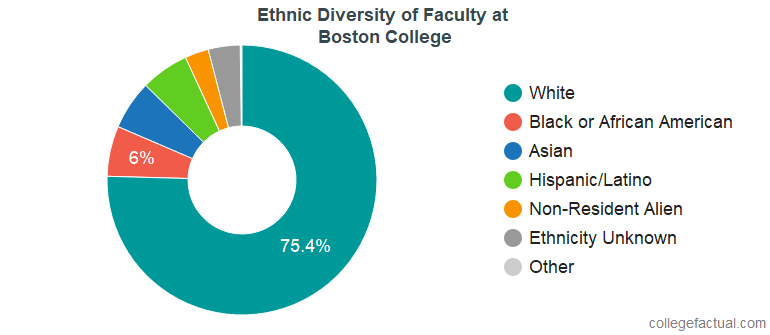 Boston College Diversity: Racial Demographics & Other Stats