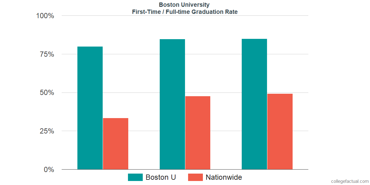 Boston University Graduation Rate & Retention Rate