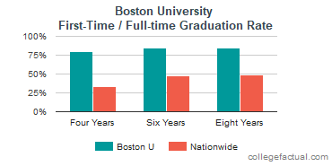 Boston University Graduation Rate & Retention Rate