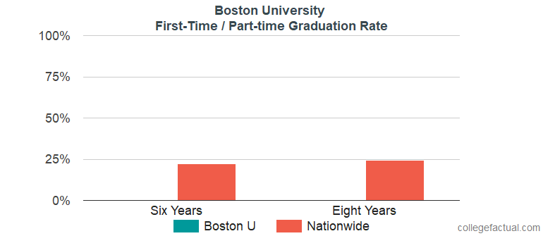 Boston University Graduation Rate & Retention Rate