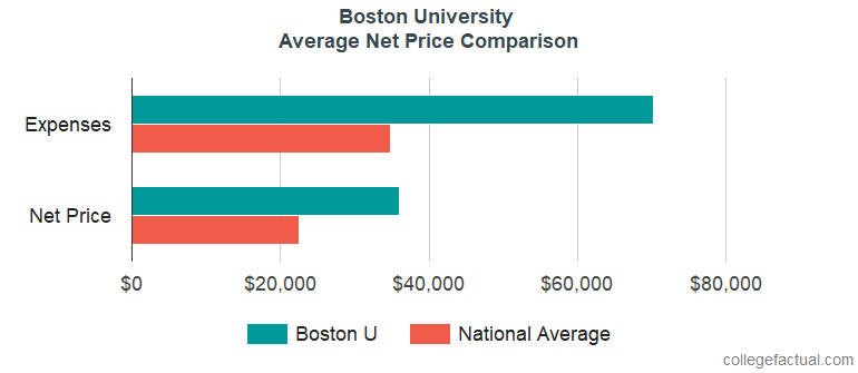 Boston University Costs& Find Out the Net Price