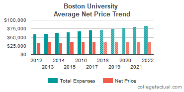 Coûts de l'Université de Boston :Découvrez le prix Net | Yakaranda