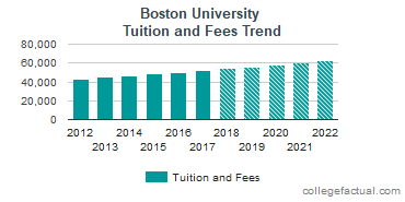 Boston University Tuition and Fees