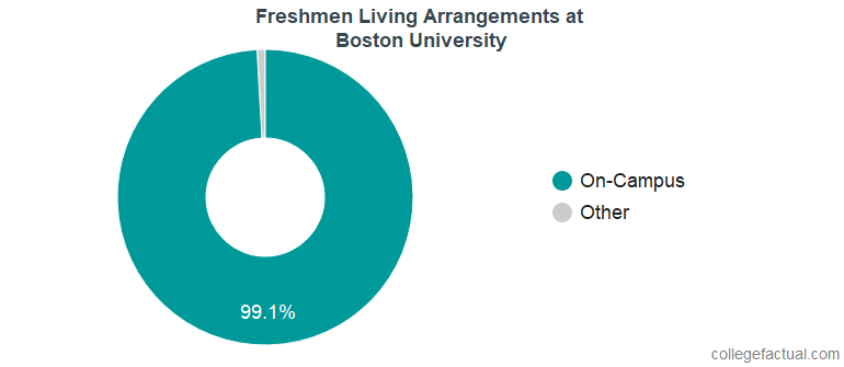 Campus & Student Life at Boston University