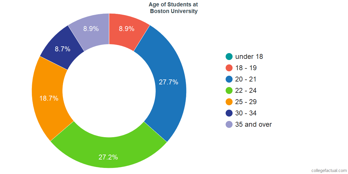 Boston University Diversity: Racial Demographics & Other Stats