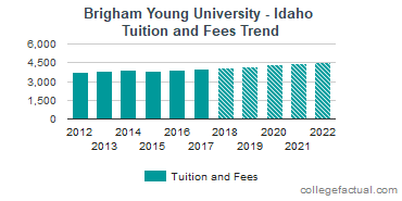 Brigham Young University - Idaho Tuition and Fees