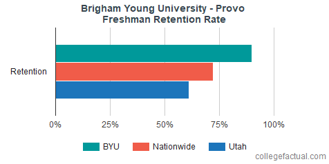 Brigham Young University - Provo Graduation Rate & Retention Rate