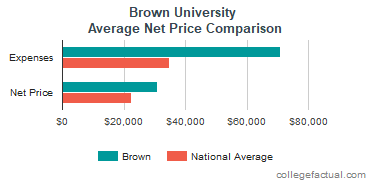 Brown University Costs& Find Out the Net Price