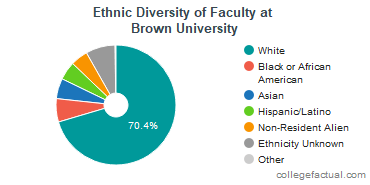 Brown University Diversity: Racial Demographics & Other Stats