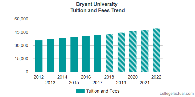 Bryant University Tuition and Fees
