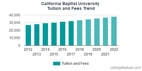 California Baptist University Tuition and Fees
