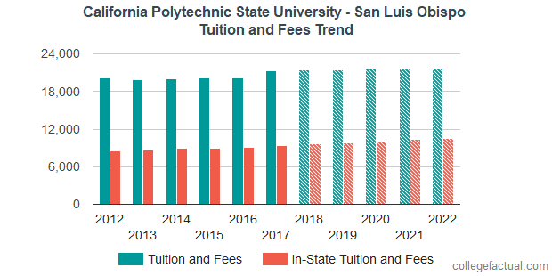 California Polytechnic State University - San Luis Obispo Tuition and Fees