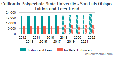 California Polytechnic State University - San Luis Obispo Tuition and Fees