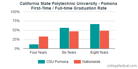 California State Polytechnic University - Pomona Graduation Rate ...