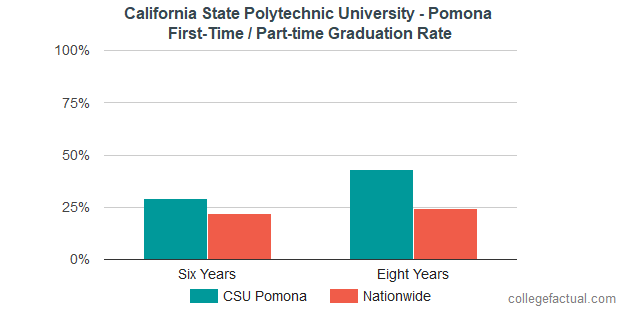 California State Polytechnic University - Pomona Graduation Rate ...
