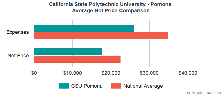 California State Polytechnic University - Pomona Costs& Find Out the ...