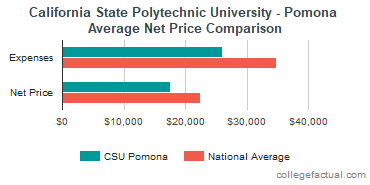 California State Polytechnic University - Pomona Costs& Find Out the ...