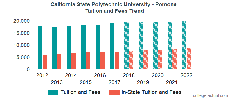 California State Polytechnic University - Pomona Tuition and Fees
