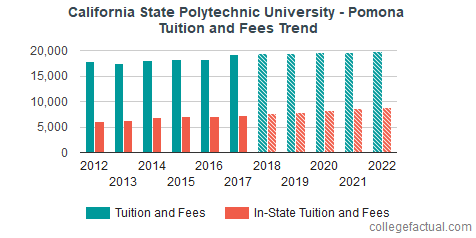 California State Polytechnic University - Pomona Tuition and Fees