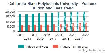 California State Polytechnic University - Pomona Tuition and Fees