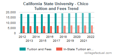 California State University - Chico Tuition and Fees