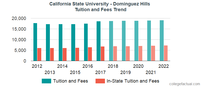 California State University - Dominguez Hills Tuition and Fees