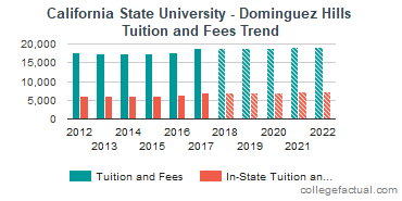 California State University - Dominguez Hills Tuition and Fees