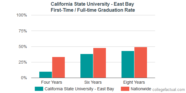 California State University - East Bay Graduation Rate & Retention Rate