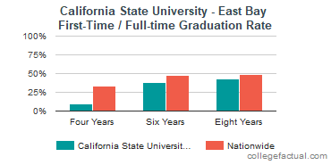 California State University - East Bay Graduation Rate & Retention Rate