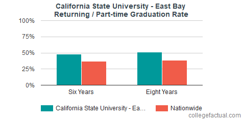 California State University - East Bay Graduation Rate & Retention Rate