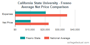 California State University - Fresno Costs& Find Out the Net Price