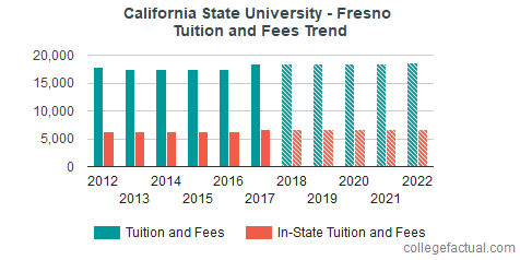 California State University - Fresno Tuition and Fees