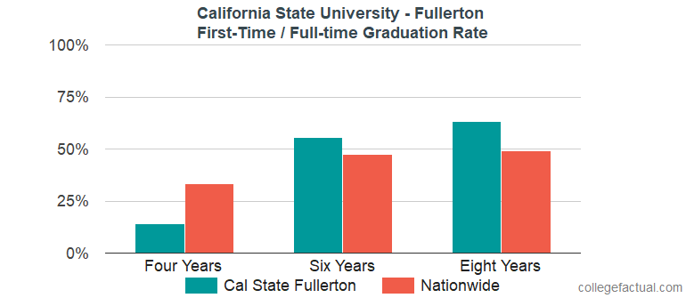 California State University - Fullerton Graduation Rate & Retention Rate