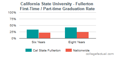 California State University - Fullerton Graduation Rate & Retention Rate