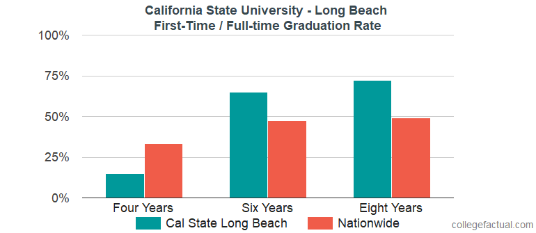 California State University - Long Beach Graduation Rate & Retention Rate