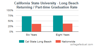 California State University - Long Beach Graduation Rate & Retention Rate
